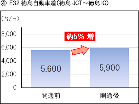 E55徳島南部自動車道 （徳島JCT～徳島沖洲IC間） 開通後1週間の交通状況について | NEXCO 西日本 企業情報